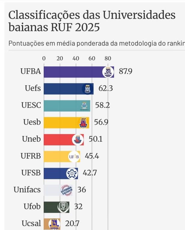 UFSB sobe 34 posições no RUF 2025 e alcança melhor desempenho da história